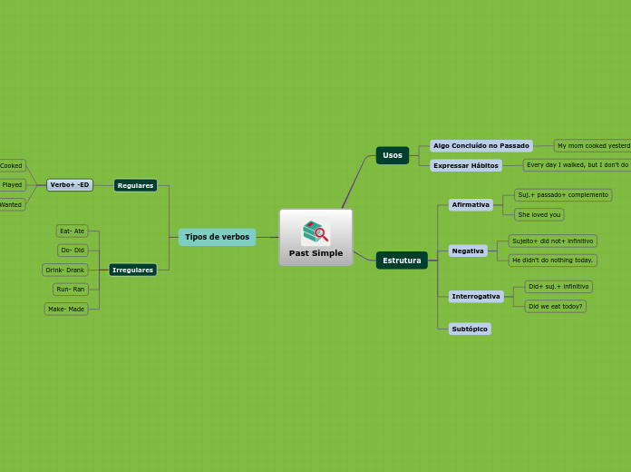 Past Simple - Mind Map
